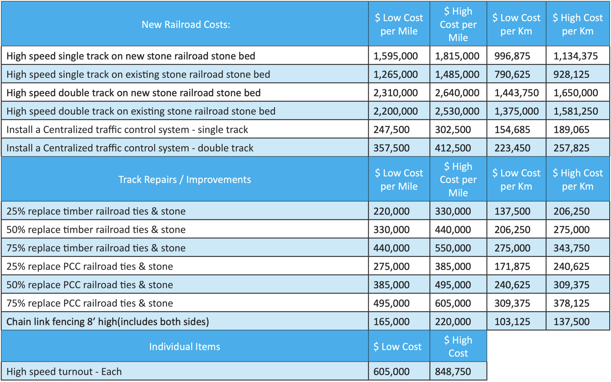 Railroad Engineering & Construction Cost Benchmarks USA Location – 2017 ...