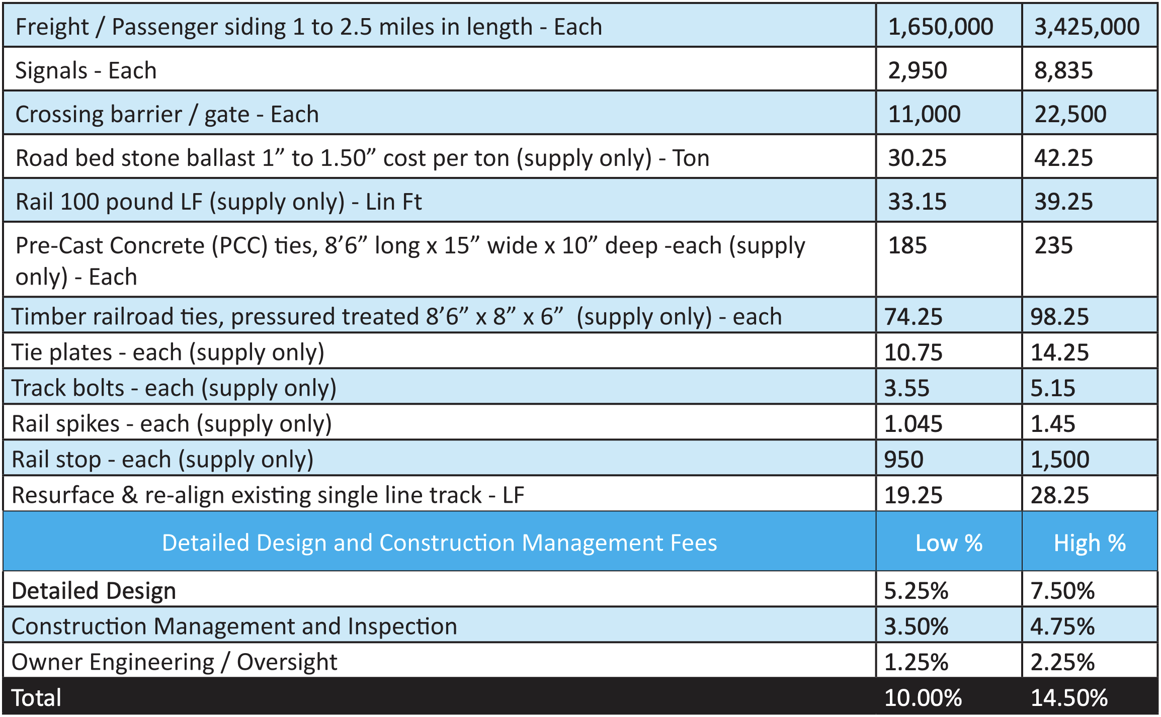 Railroad Engineering & Construction Cost Benchmarks USA Location – 2017 ...