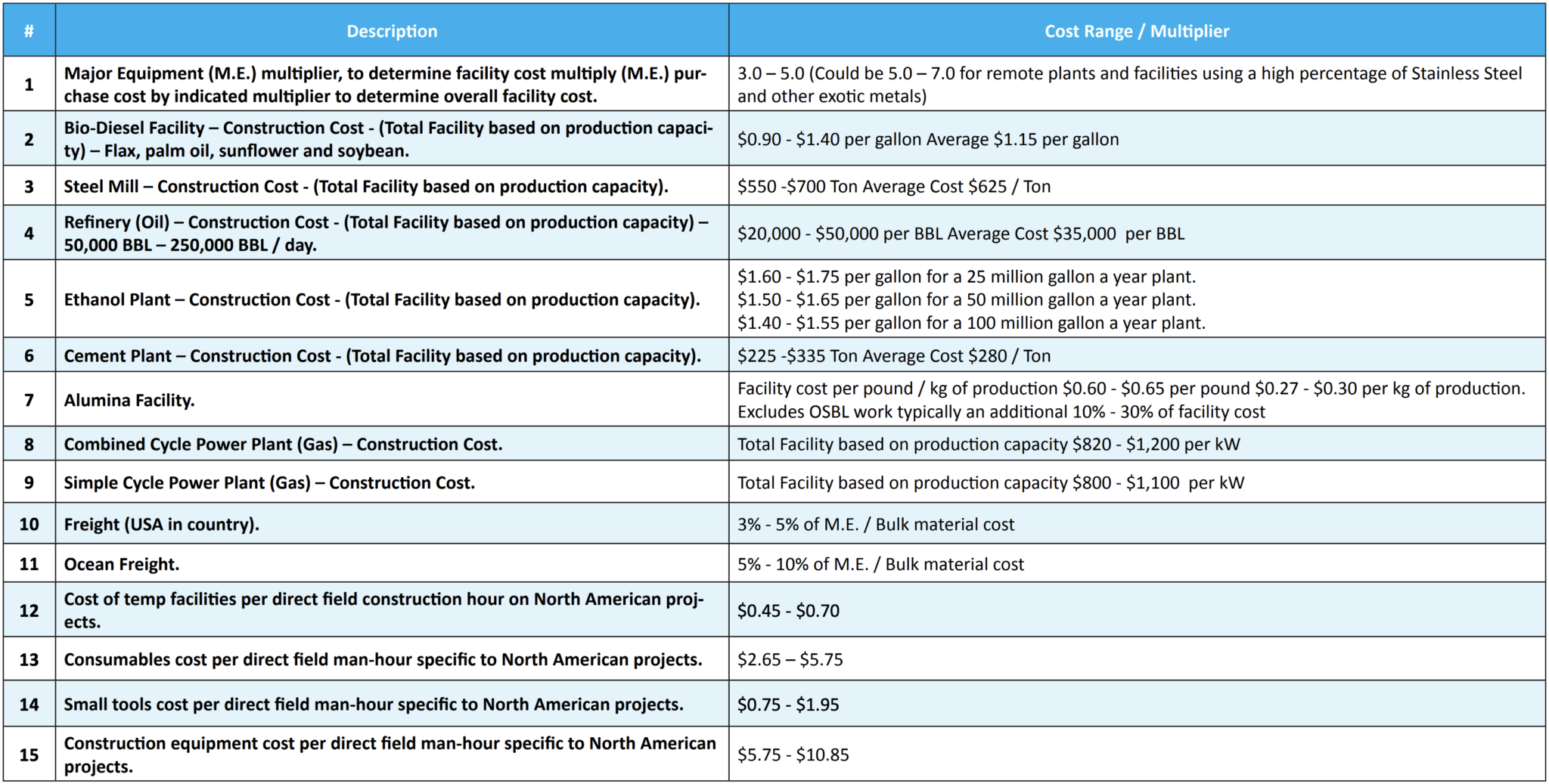 Various Industrial Construction Facility Benchmarks: - Compass ...
