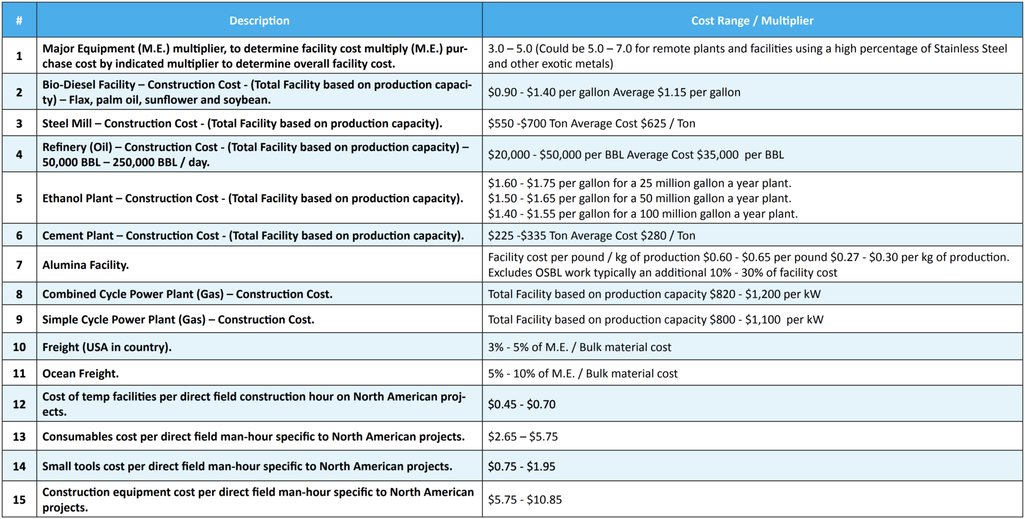 Various Industrial Construction Facility Benchmarks: - Compass ...