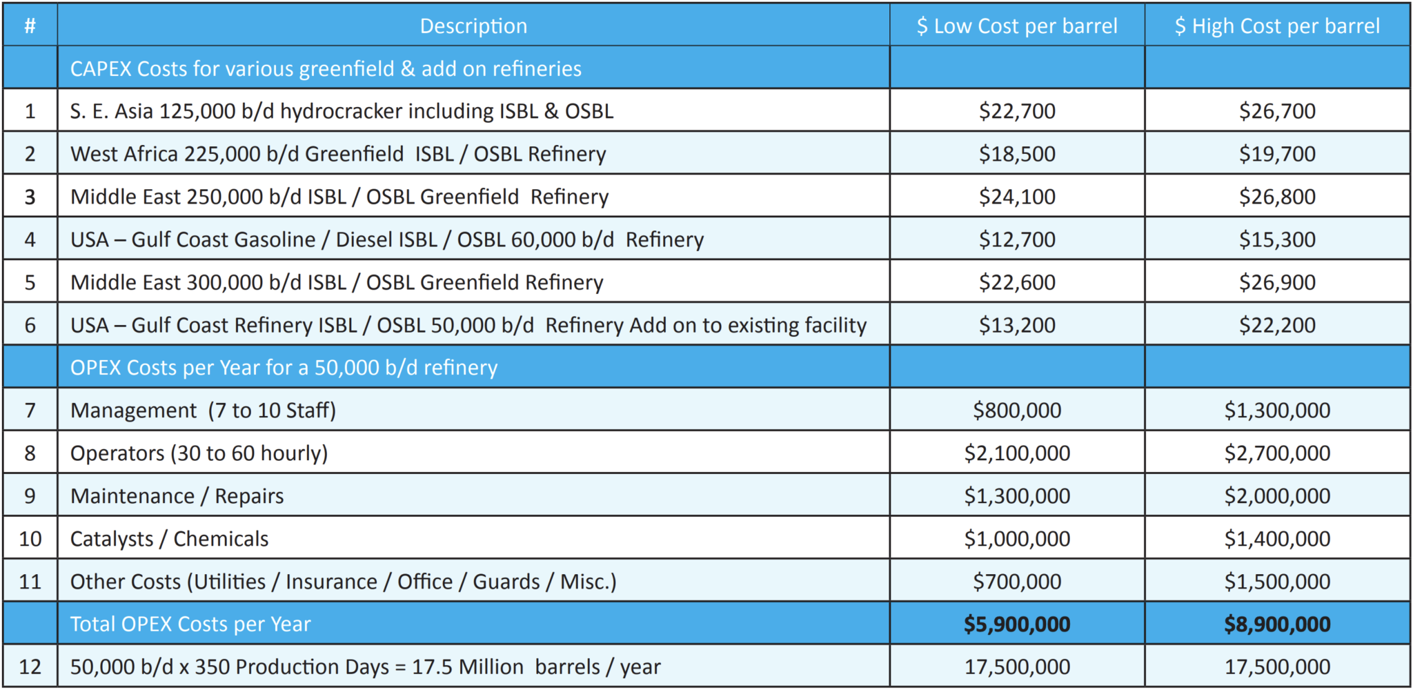 CAPEX & OPEX Refinery Cost per Barrel a Day Benchmarks Total Installed ...