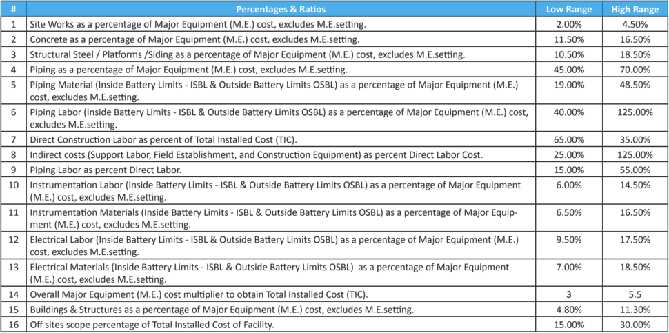 Oil & Gas Industry Benchmark # 1 Petro-Chemical & Gas Facilities ...