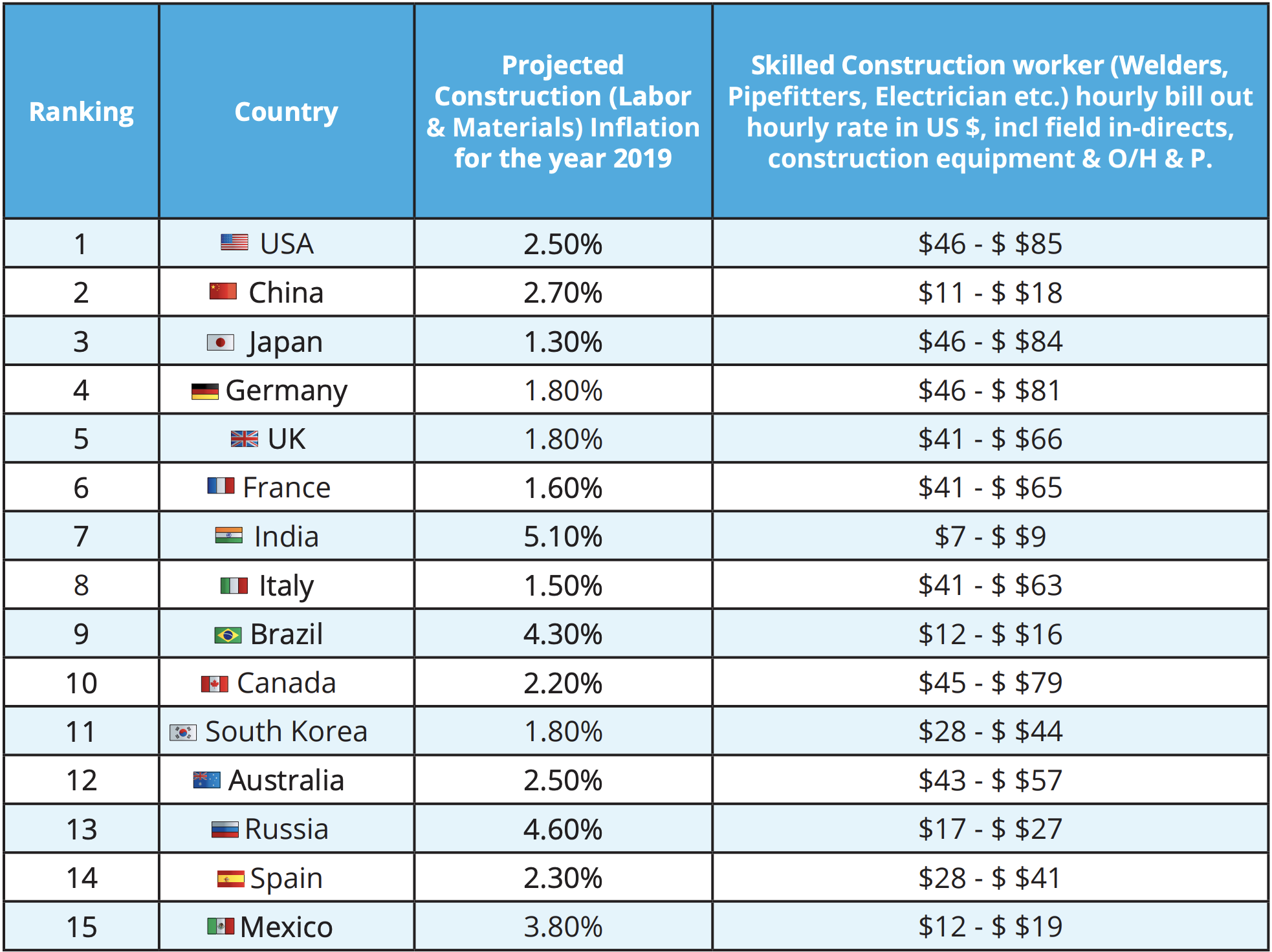 2019 Construction Inflation Rates & Skilled Construction worker hourly ...