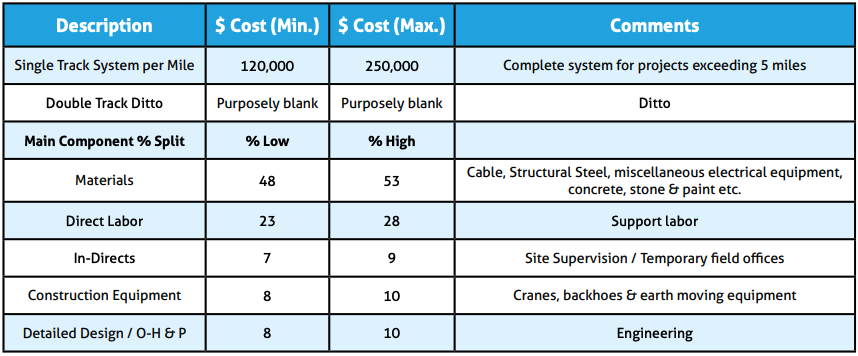 Railway Engineering & Construction Cost Benchmarks USA Location – 2023 ...